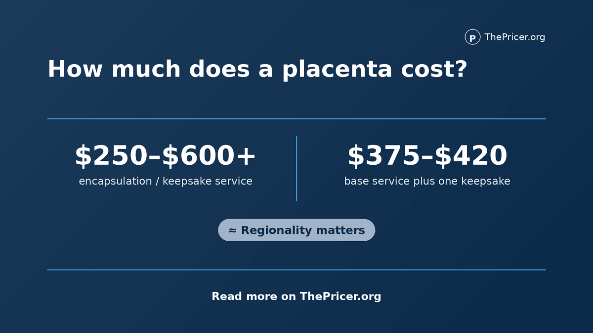 How Much Does A Placenta Cost?