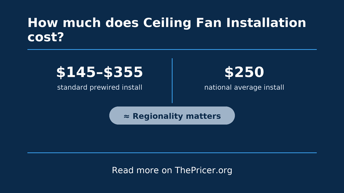 How Much Does Ceiling Fan Installation Cost?