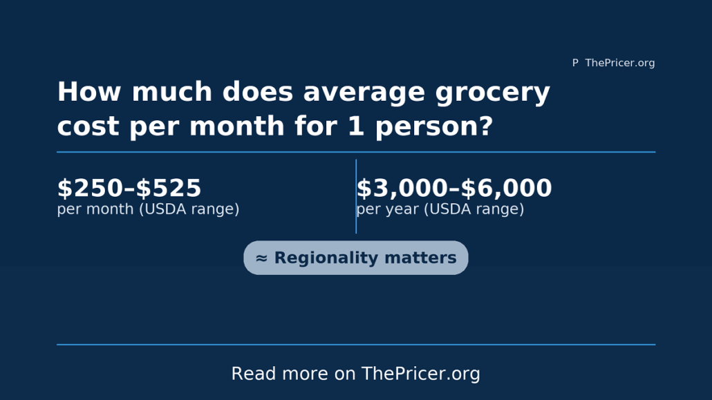 How Much Does Average Grocery Cost Per Month For 1?