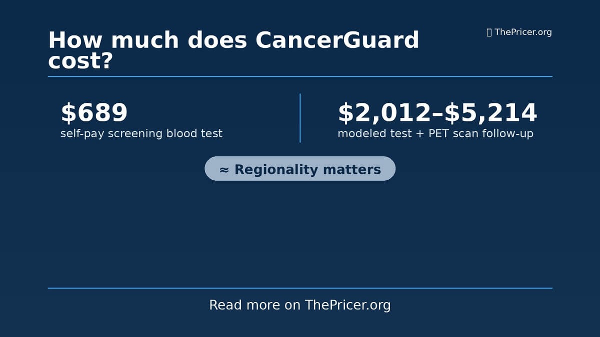 How Much Does CancerGuard Cost?