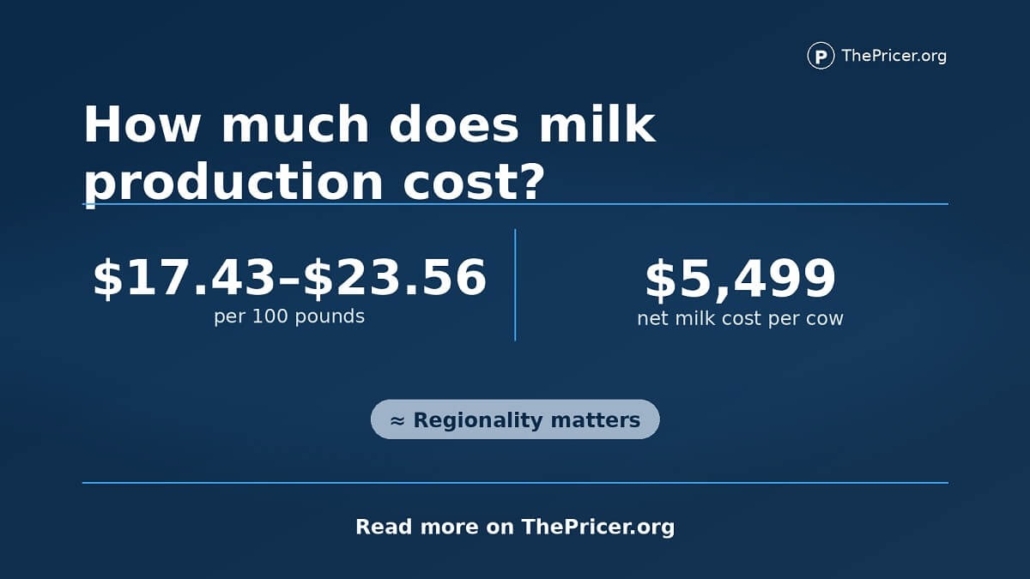 How Much Does Milk Production Cost?