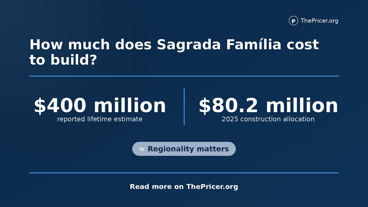 How Much Does Sagrada Família Cost To Build?