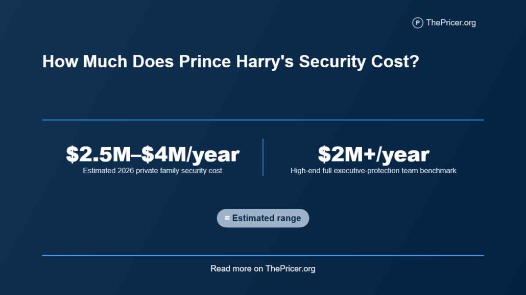 How Much Does Prince Harrys Security Cost